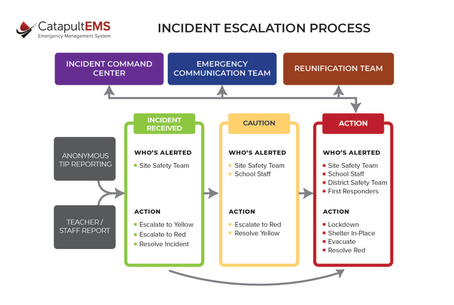 Emergency Action Plan for Schools | Catapult EMS
